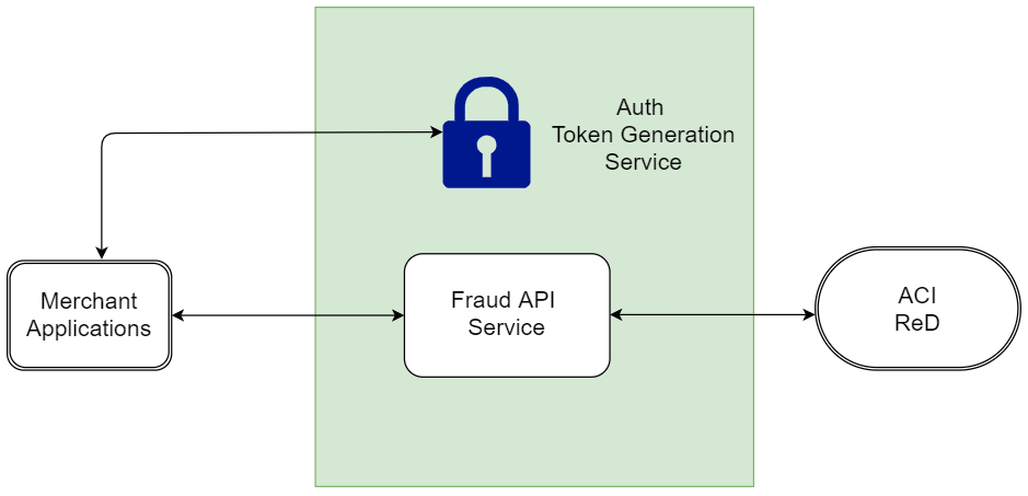 Bambora Documentation